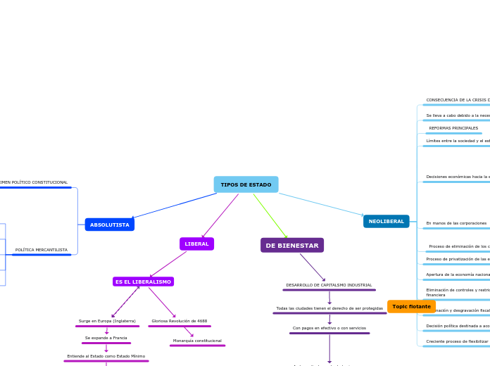 TIPOS DE ESTADO - Mind Map